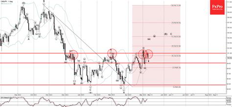 Forex Cadjpy Wave Analysis 10 May 2023 Technical Analysis