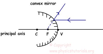 Convex Mirrors