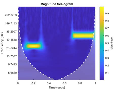 Continuous 1 D Wavelet Transform Matlab Cwt Mathworks España