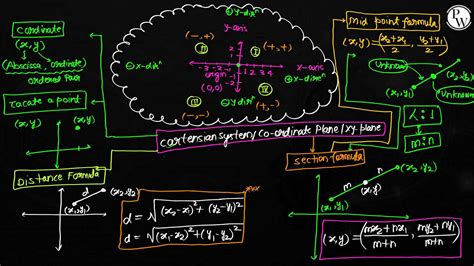 SOLUTION Coordinate Geometry Class Notes Mind Map Class 10th Studypool