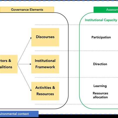 Urban Forest Governance Capacity Assessment Framework Adapted From Download Scientific Diagram