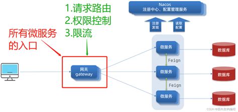 【springcloud】gateway服务网关的基本使用 spring cloud gateway 如何使用 csdn博客