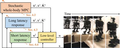 논문 리뷰 Hierarchical Learning Framework For Whole Body Model Predictive
