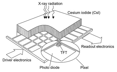 E Join Technology And Design Of Medical Flat Panel Detectors
