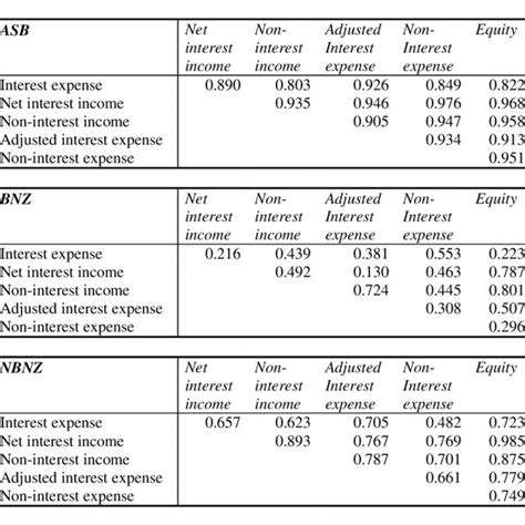Correlations Between Inputs And Outputs Download Table