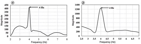 Frequency Domain Plot Of Voltage From A Pzt Patch And B Mfc Patch