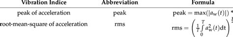 Different Indicators Of Vibration Magnitude Download Scientific Diagram