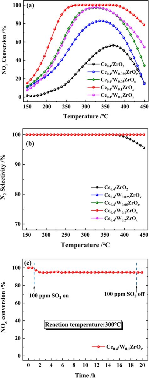 SCR Performance Test Results Of Prepared Catalysts A NOx Conversion Download Scientific