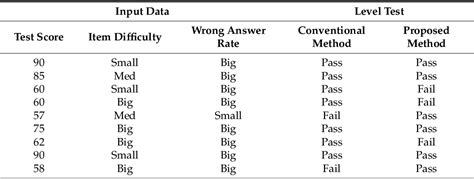 Table 1 From Level Based Learning Algorithm Based On The Difficulty