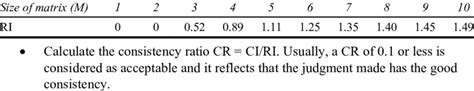 Average Random Index Ri Based On Matrix Size Download Table