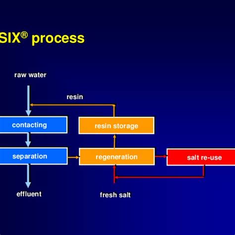Schematic Of The Six Process Download Scientific Diagram