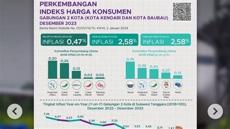 Rilis Bps Terbaru Sultra Masih Mengalami Inflasi Edisi Indonesia