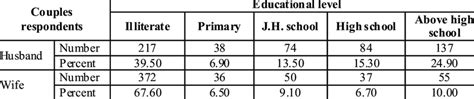 Poor Educational Infrastructure And Level As Constraint In Adoption Of