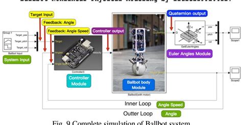 Figure 9 From Design Of Control Platform For Ballbot Semantic Scholar