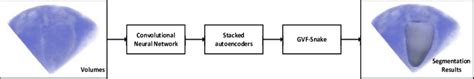 the proposed method combining the deep learning and deformable model