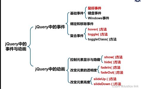 Wed第十七章（jquery事件与动画）jquerymouseover事件 Csdn博客