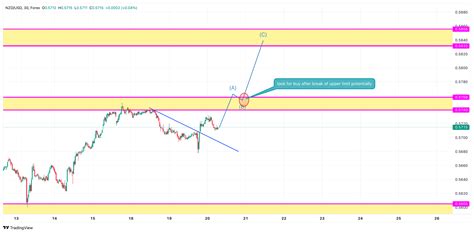 Nzdusd Chart Image — Tradingview