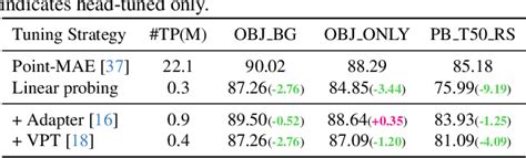 Table From Dynamic Adapter Meets Prompt Tuning Parameter Efficient Transfer Learning For