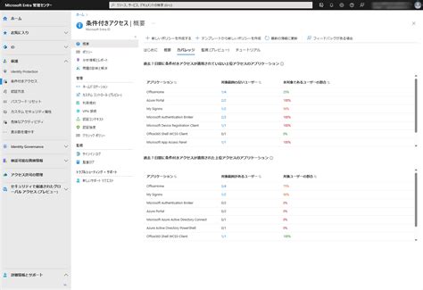 条件付きアクセスの概要とテンプレートが一般提供 Ga されました Japan Azure Identity Support Blog