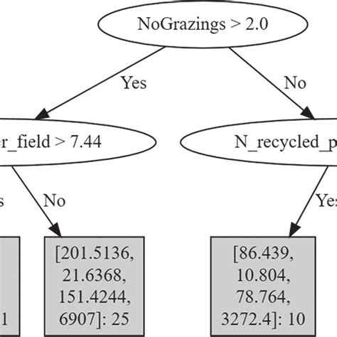 multi target regression tree learned on the poorly drained data