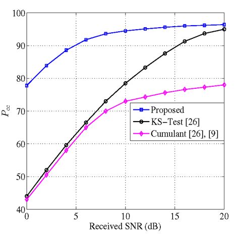 modulation classification for ofdm signal for different modulation