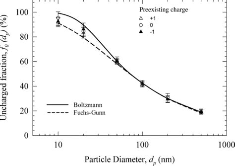 Uncharged Fraction Of Test Particles As A Function Of Particle Size Download Scientific