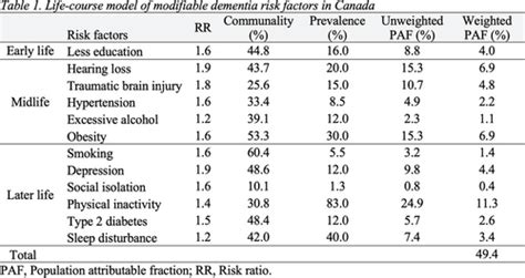 What Are The Most Prevalent Combinations Of Modifiable Dementia Risk Factors That Can Be