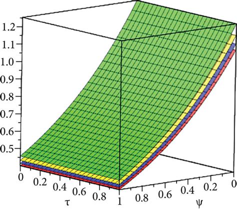 Example 2 A Analytical Solution At Various Fractional Orders Of σ