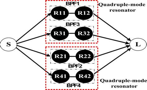 Proposed Coupling Scheme For The Two Dual‐band Bandpass Filters