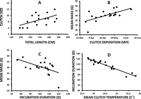Linear Regressions Of Key Reproductive Variables A Regression Of Download Scientific Diagram