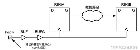 Fpga静态时序分析与约束(四)、时序约束静态时序约束 Csdn博客 Fpga静态时序分析与约束(四)、时序约束静态时序约束 Csdn博客