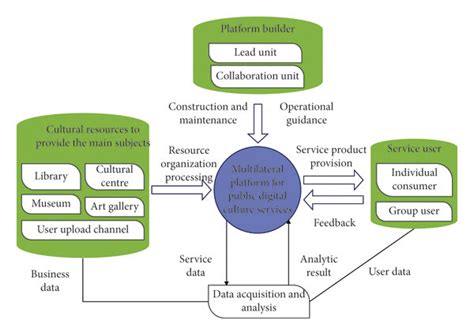 conceptual framework of the multilateral platform for public digital