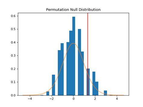 Two Sample Permutation Tests — Permutation Tests And Confidence Sets 02 Documentation