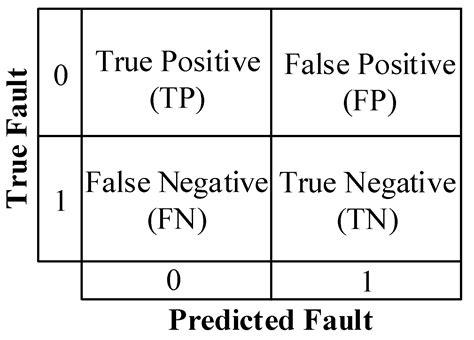 Mathematics Free Full Text Voting Based Ensemble Learning Algorithm For Fault Detection In