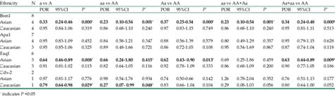 Meta Analysis Between Vdr Gene Polymorphisms And Lc Based On Download Scientific Diagram