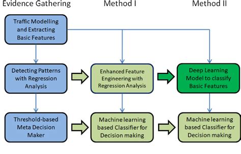 Figure 1 From Automated Botnet Traffic Detection Via Machine Learning Semantic Scholar