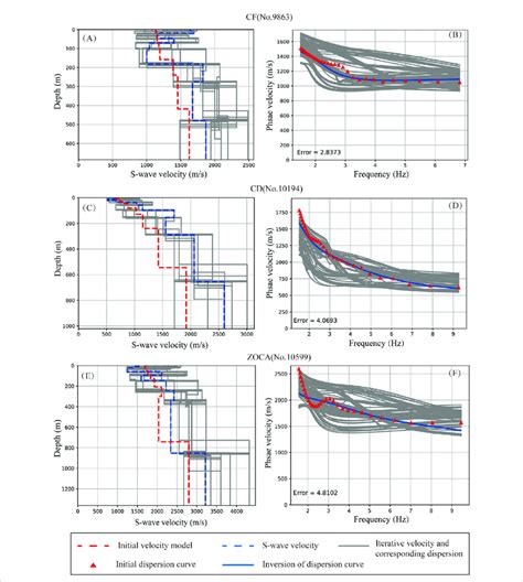 s wave velocity inversion results at the cr cd and zoca a c e are