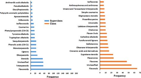 Distribution Of The Molecular Superclasses And Classes Across The 648 Download Scientific