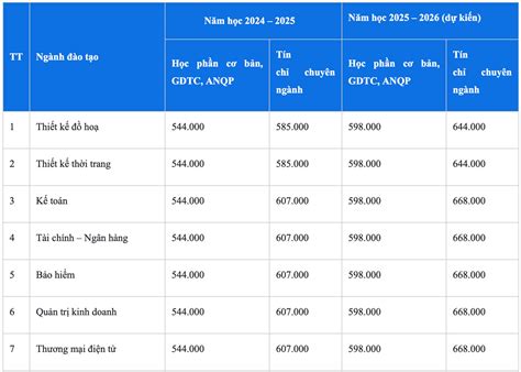 Trường đại Học Sử Dụng 7 Phương Thức Xét Tuyển Năm 2025