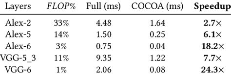 Cocoa Efficiency On Typical Sparse Dnn Layers Download Scientific