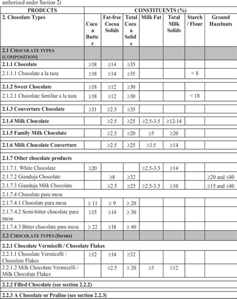 Table 1 From The Codex Alimentarius Commission And Its Standards Semantic Scholar