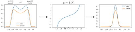 Normalizing Flow