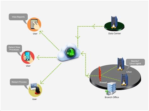 Linux Monitoring Linux Server Monitoring Tool Site24x7