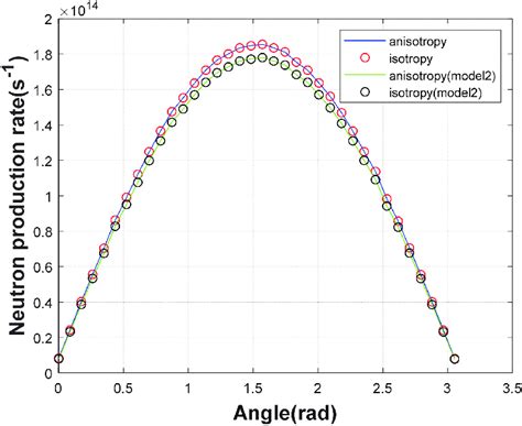 Angular Distribution Of Neutron Generation Rate In Two Models