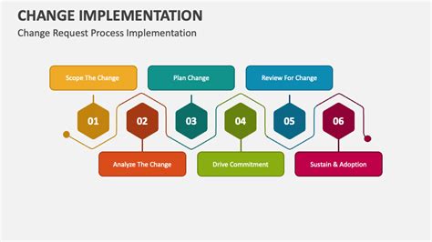 Change Implementation PowerPoint And Google Slides Template PPT Slides