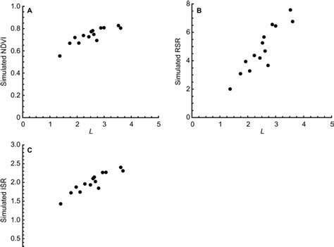 Simulated Spectral Vegetation Indices As A Function Of Canopy Leaf Area Download Scientific