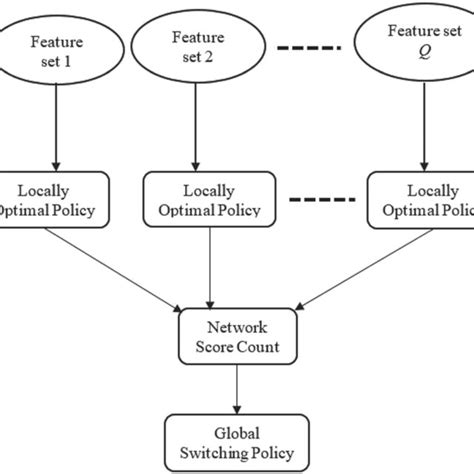 Individual Feature Set Assessment Method Algorithm Download Scientific Diagram