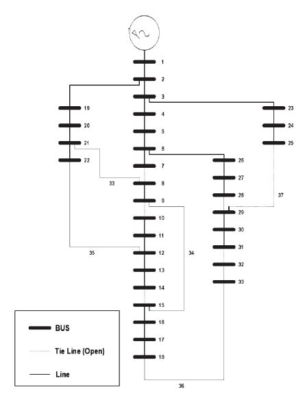 Abc Algorithm After Reconfiguration Of 33 Bus Radial Distribution Systems Download Scientific