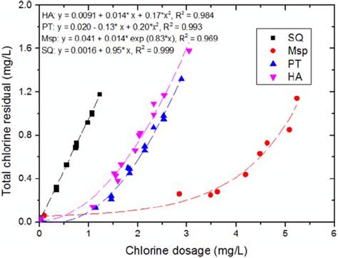Total Residual Chlorine With A Variation Of Chlorine Dosage After H Download Scientific