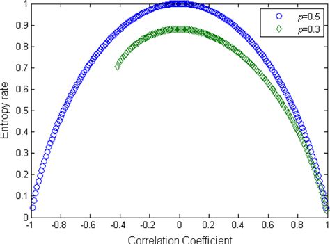 Entropy Rate Versus Correlation Coefficient Download Scientific Diagram